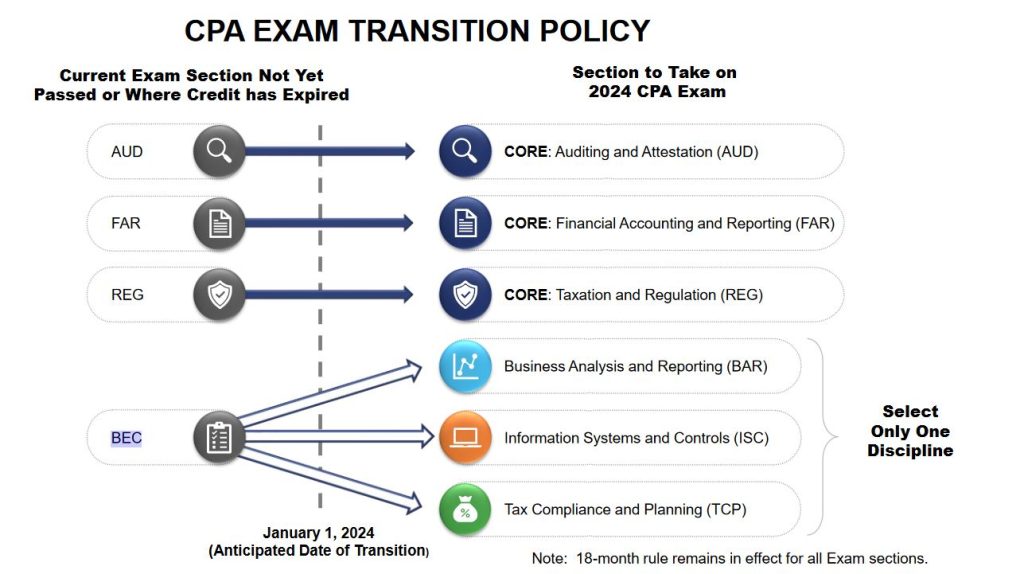 CPA Evolution - Virginia Board of Accountancy