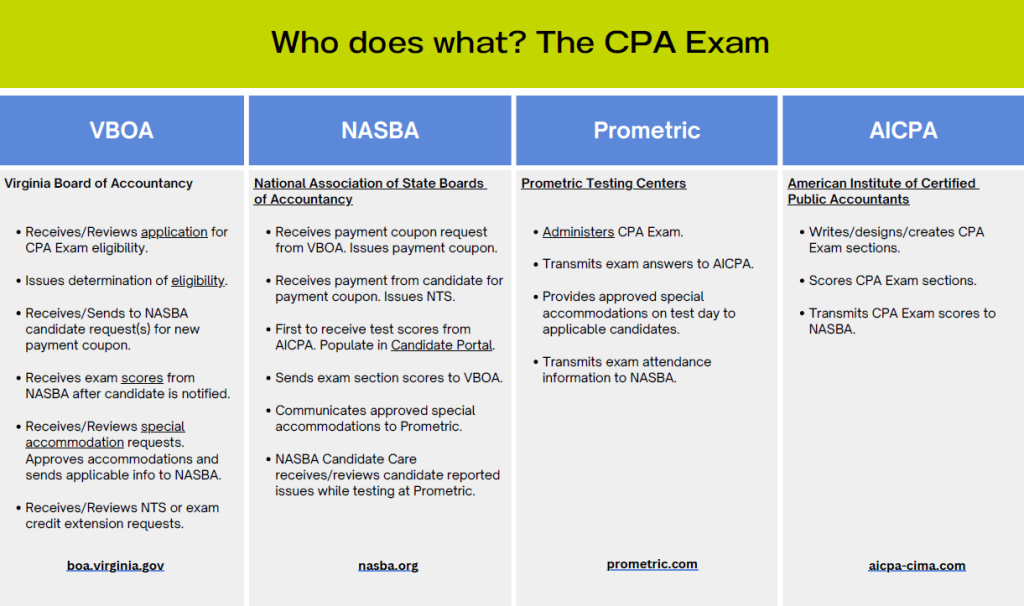 CPA exam - Virginia Board of Accountancy