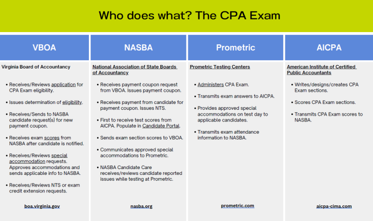 CPA exam - Virginia Board of Accountancy